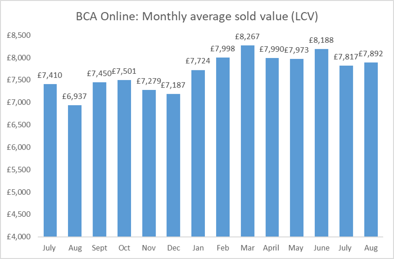 LCV market heats up in August as values climb at BCA | Market insight