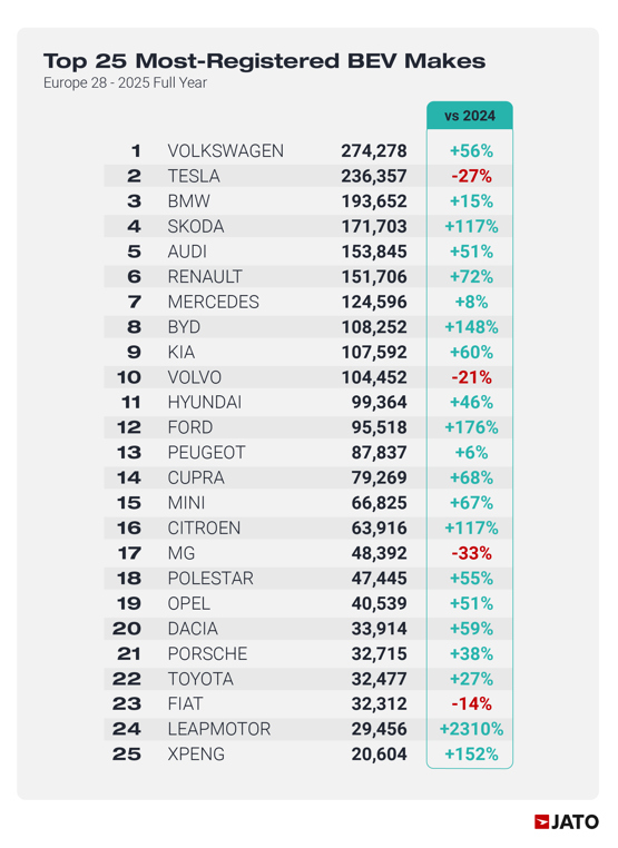 Chinese OEMs continue march of progress across Europe in 2025 | Market ...