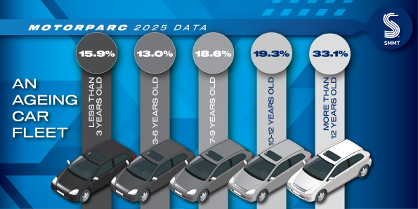 UK vehicle parc hits record as EV growth rises | Market insight