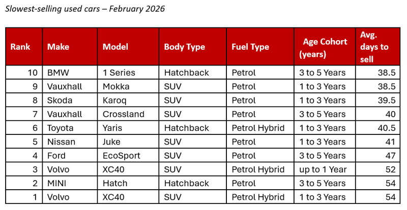 Discontinued Ford favourites fuel February surge as used cars sell in ...