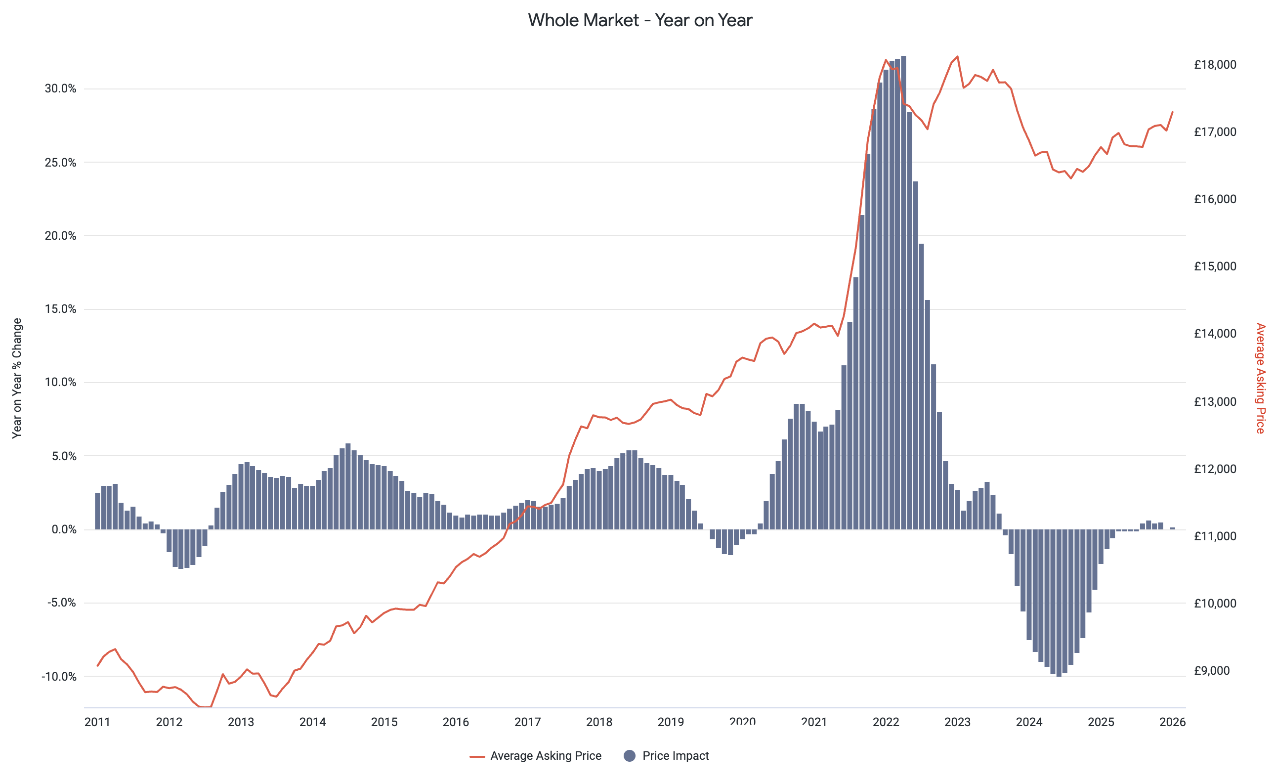 Used car demand rebounds in January but supply squeeze ahead | Market ...