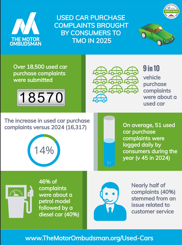 Used car disputes up 14% in 2025 as customer service drives most ...