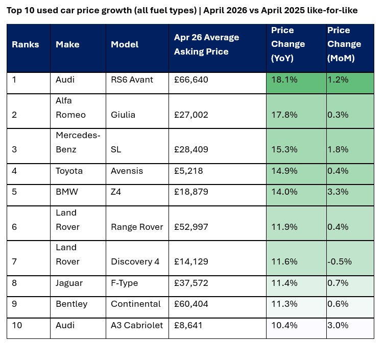 Used car prices post biggest rise since 2021 | Market insight