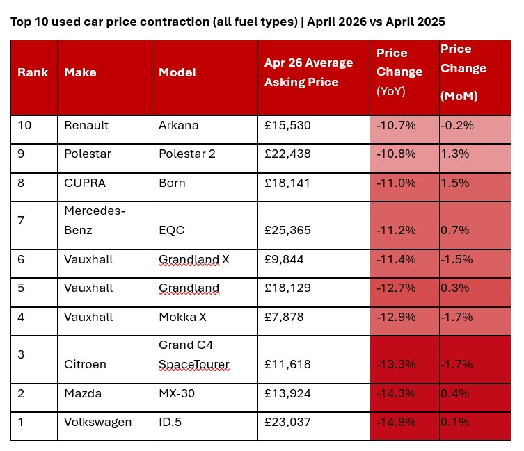 Used car prices post biggest rise since 2021 | Market insight