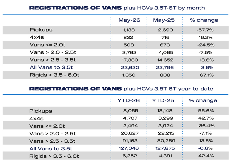 Electric van uptake still trails ZEV targets | Market insight